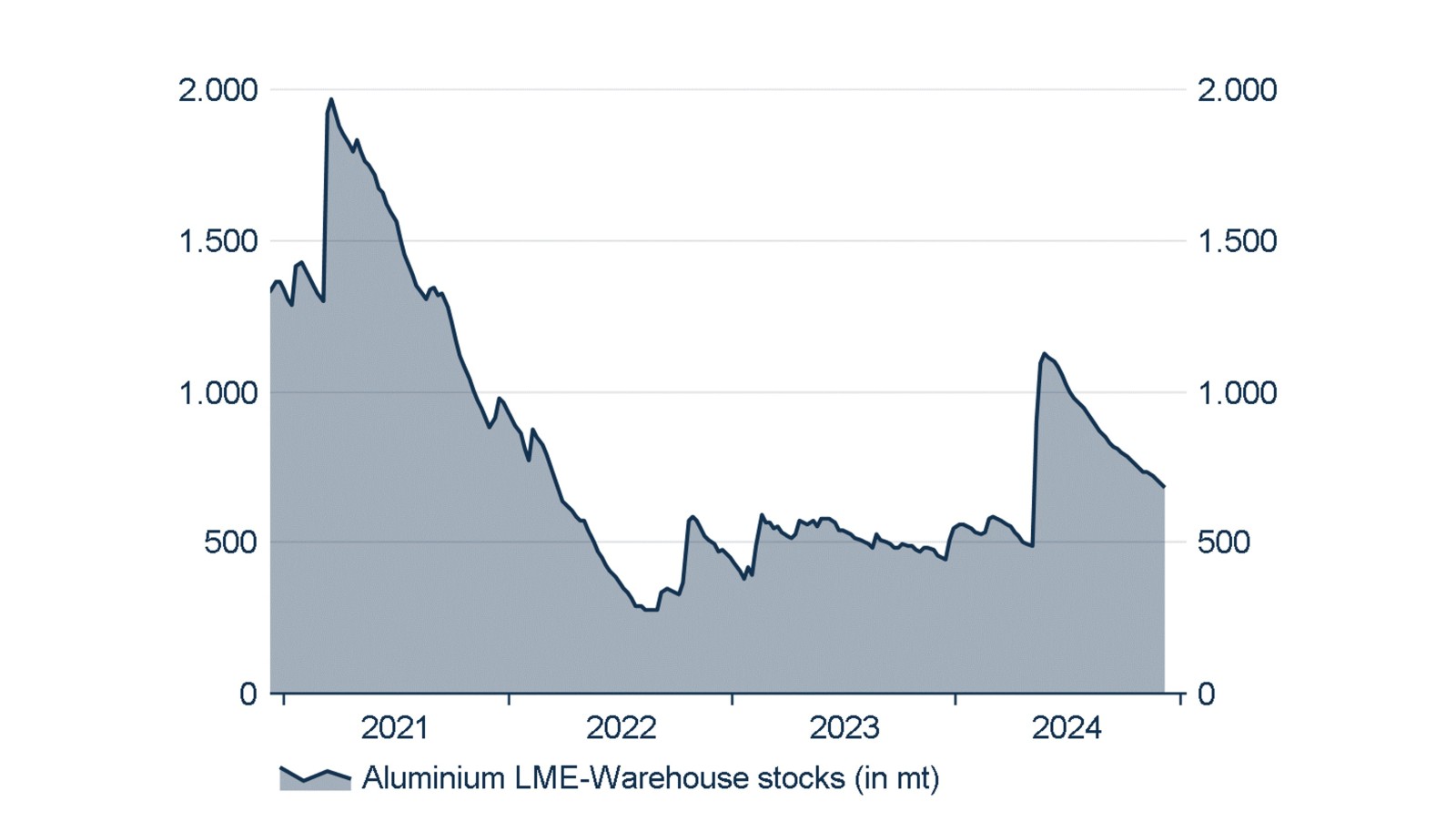 Aluminium: Preisentwicklung und Prognose 2025