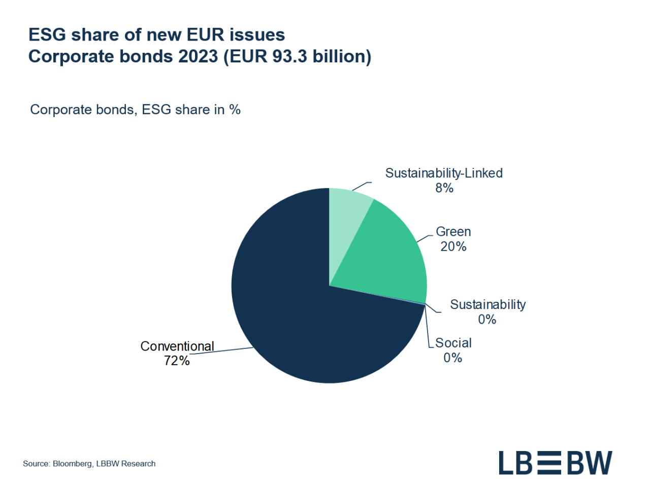 ESG capital market financing - is the hype over?