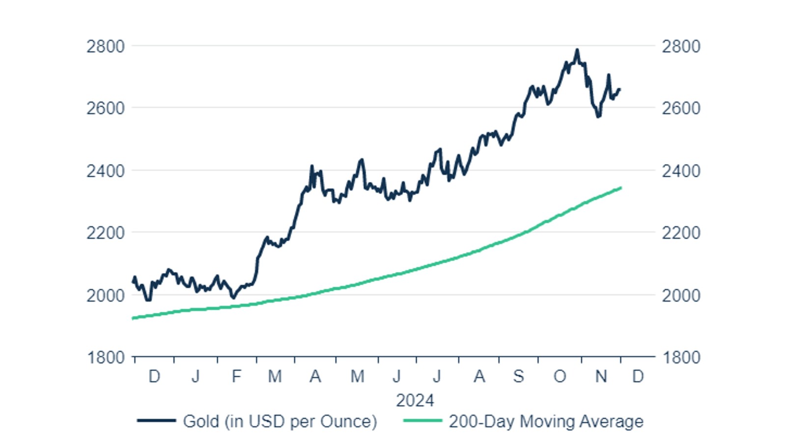 Goldpreis Prognose 2025: Wie entwickelt sich der Goldpreis?