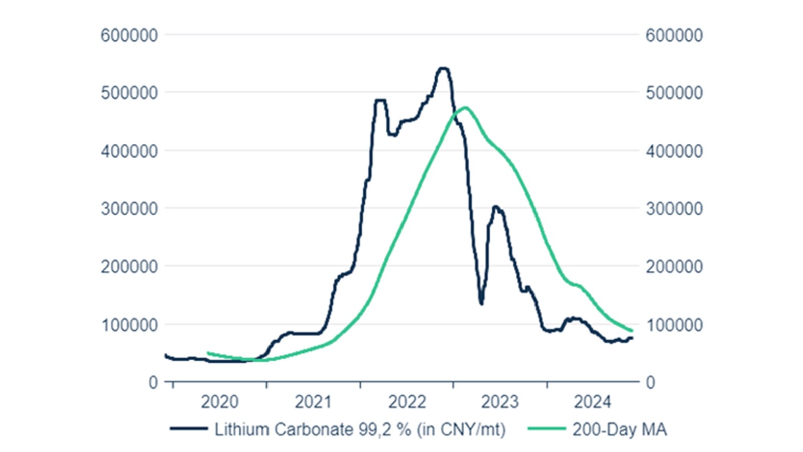 Lithium Preis Chart Aktuell
