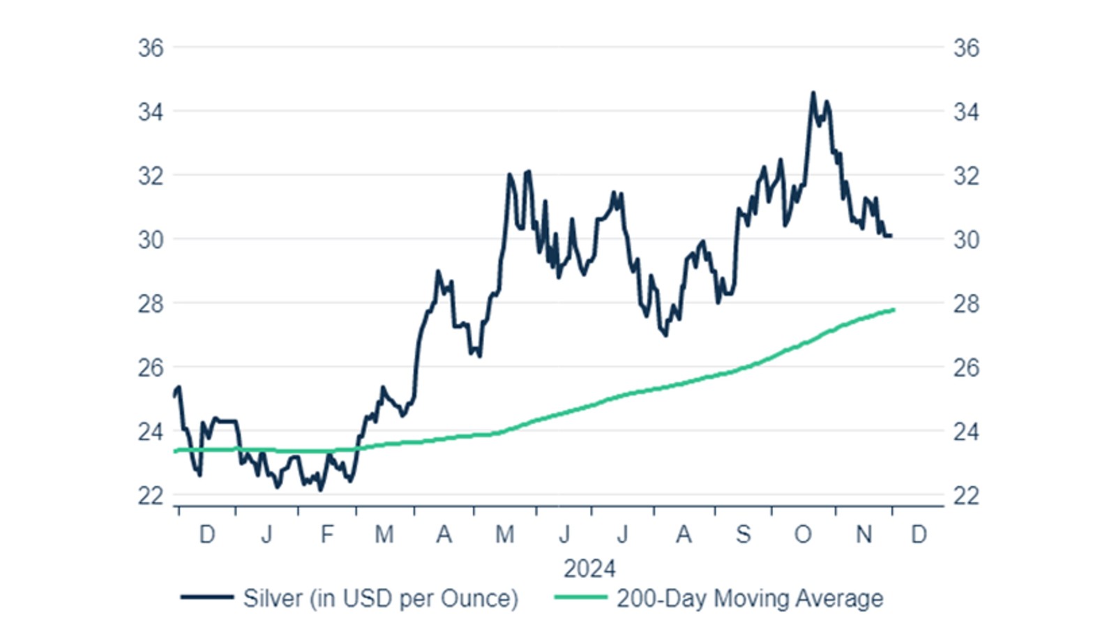 Silberpreis: Entwicklung und Prognosen 2025